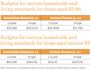 What Do You Need To Retire The If Group Melbourne